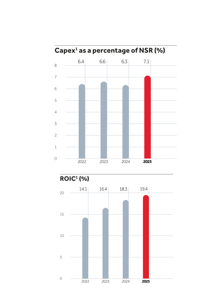 Financial Performance | Coca-Cola HBC